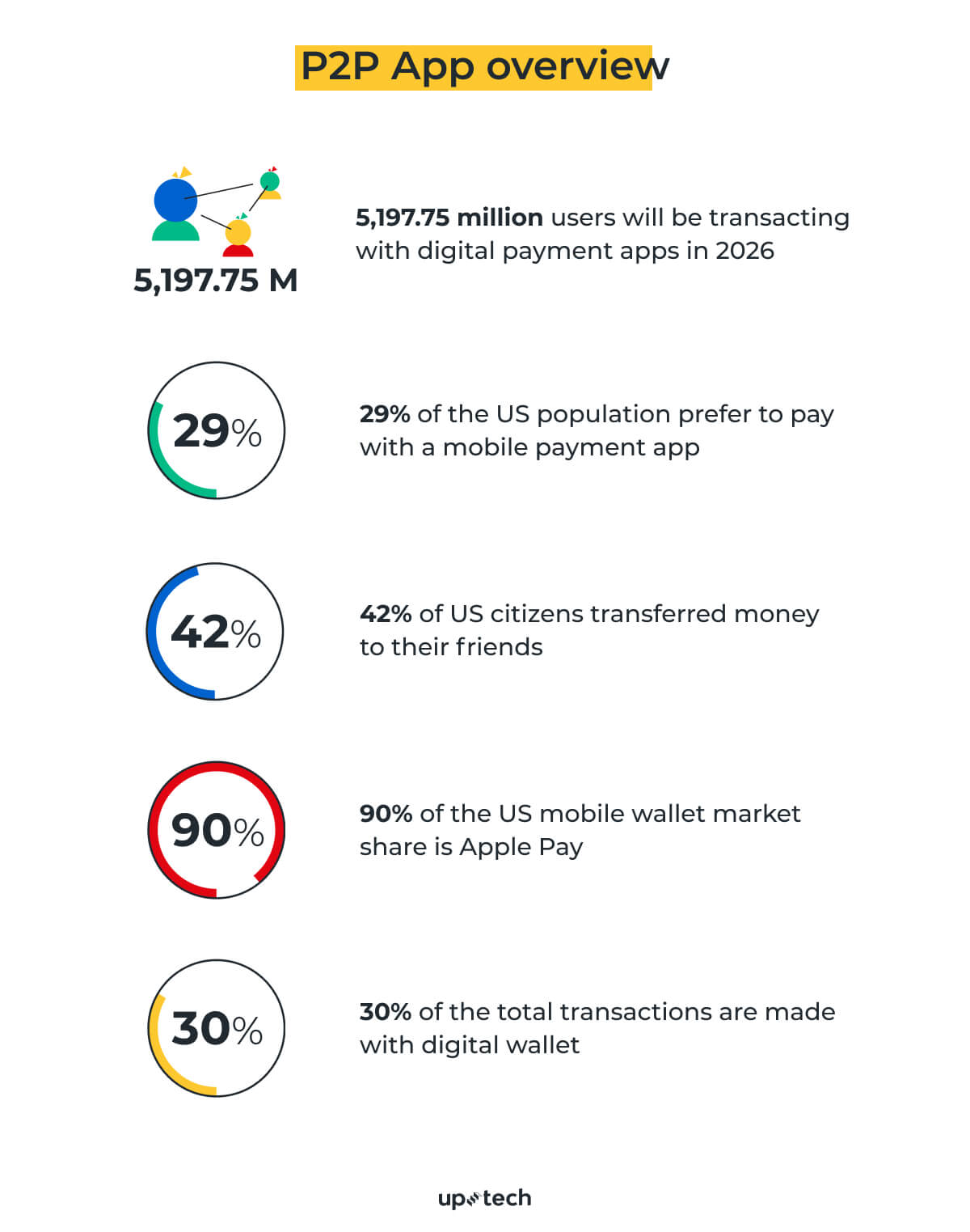 Payment App Development - Features, Process, and Challenges | Uptech